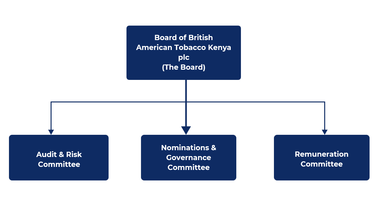 British American Tobacco Kenya - Board structure